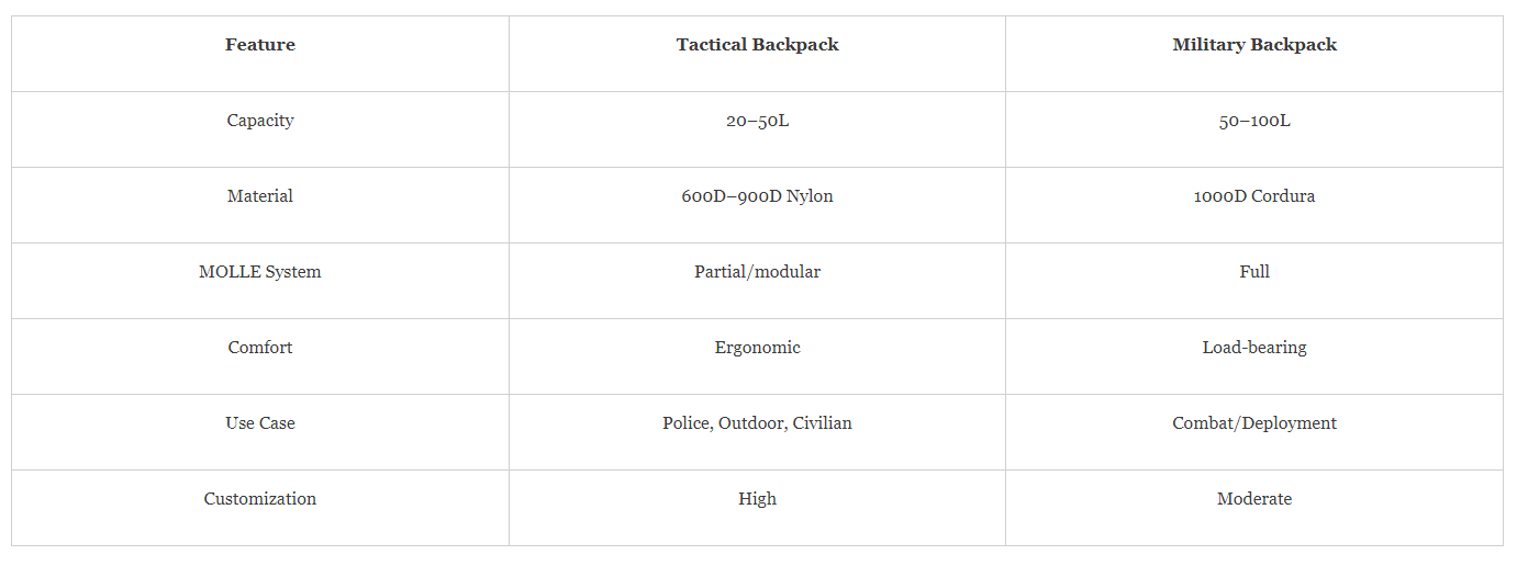 Top, Military Vs. Tactical Backpacks: What's The Difference?